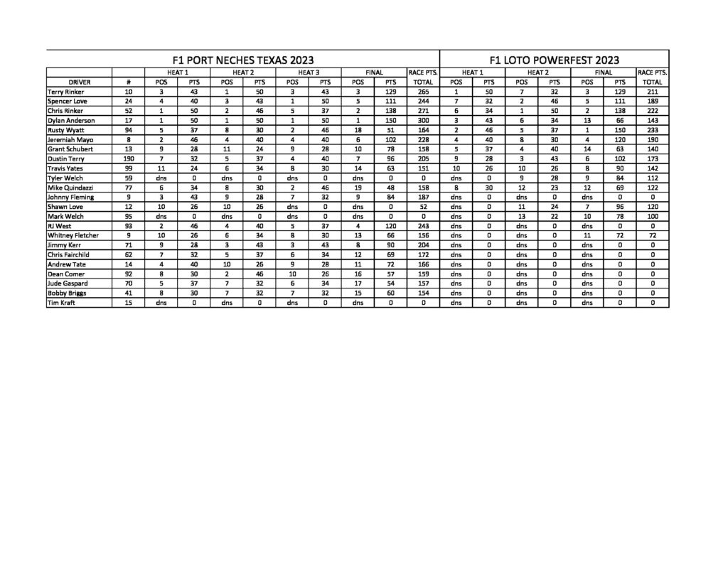 2023 F1 Points Table - F1 POWERBOAT RACING