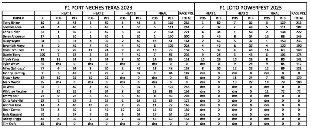 2023 F1 Points Table - F1 POWERBOAT RACING